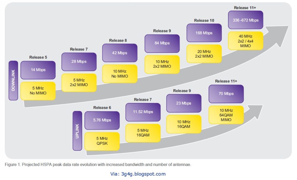 HSPA+ vs LTE: The Future is now