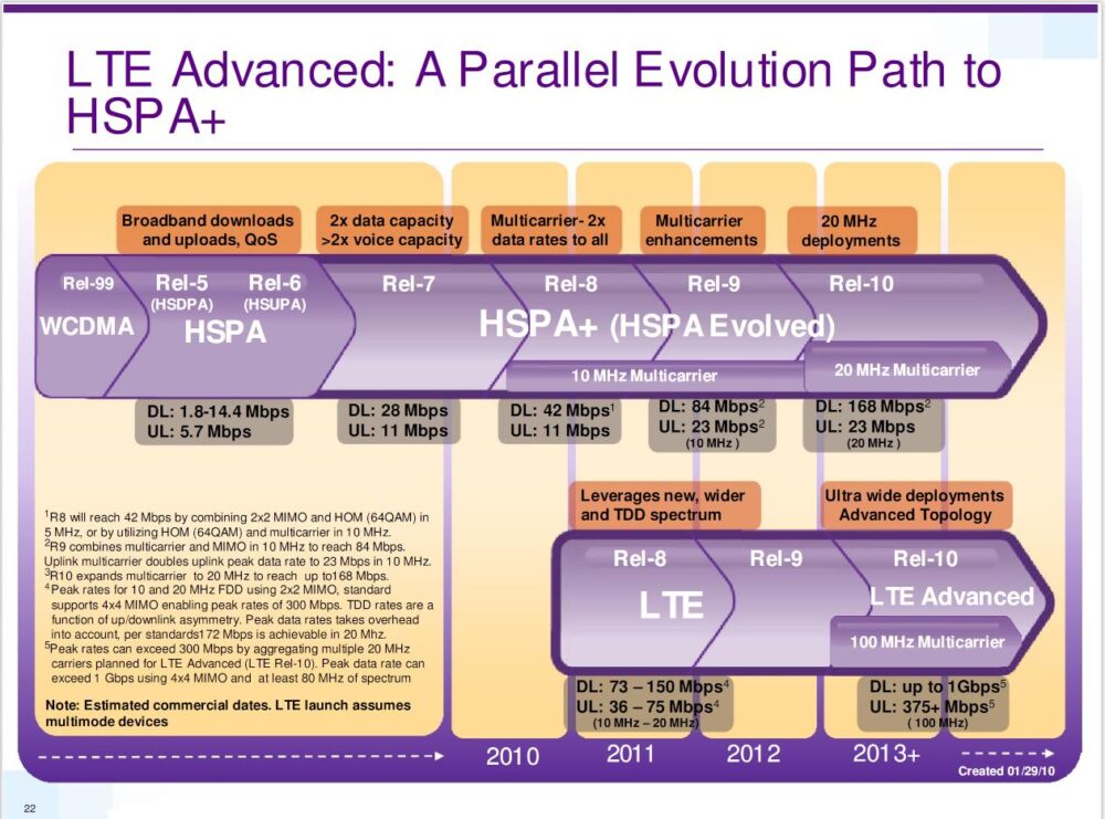 HSPA+ vs LTE: The Future is now