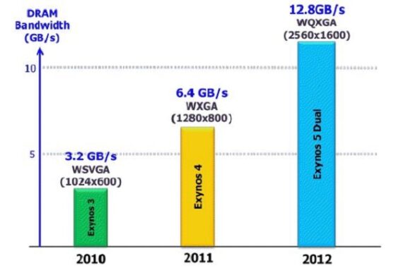 Samsung Exynos 5 Dual 5250: specs and features. What you need to know