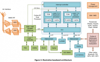 Smartphones use a 2nd CPU and 2nd OS in their baseband processors