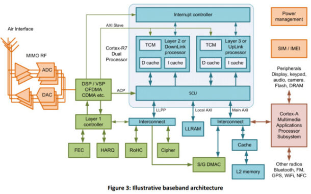 Smartphones use a 2nd CPU and 2nd OS in their baseband processors