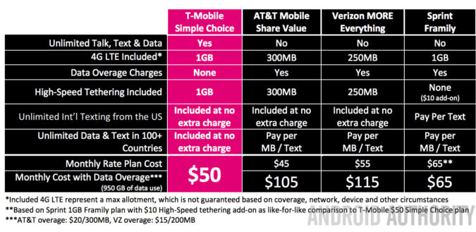 T-Mobile brings more data to most Simple Choice plans - Android Authority