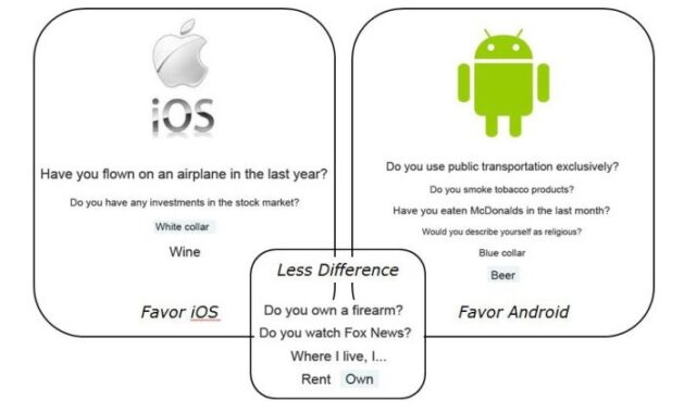 New surveys claim Android is essentially for promiscuous hillbillies