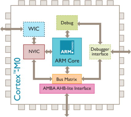 What's ARM's role in the Internet of Things? - Android Authority