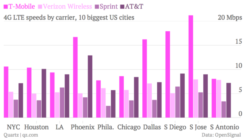 4G costs carriers less to deliver than 3G, so why does it cost more ...
