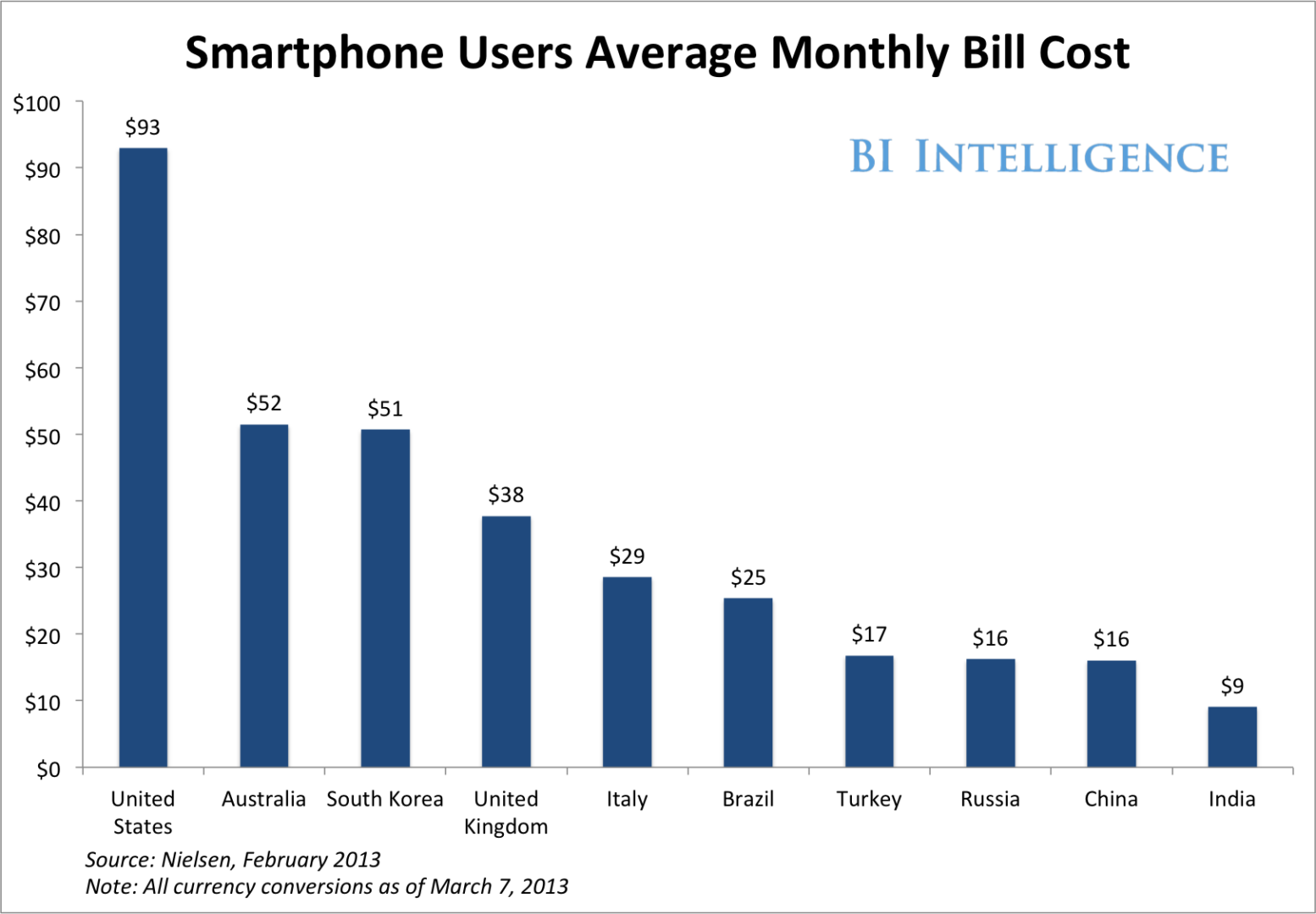 4G costs carriers less to deliver than 3G, so why does it cost more ...