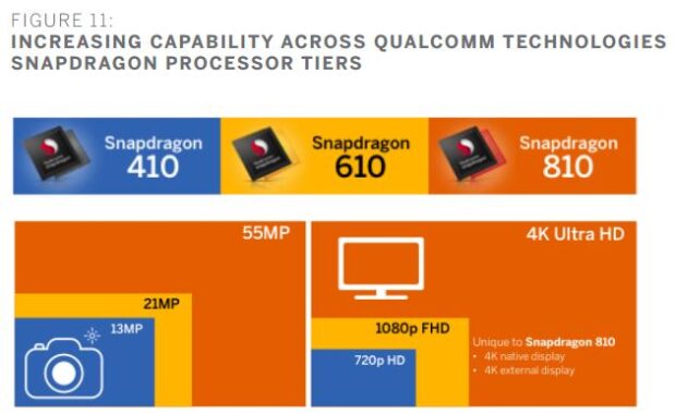 Snapdragon810 vs 805: what differences can you expect?