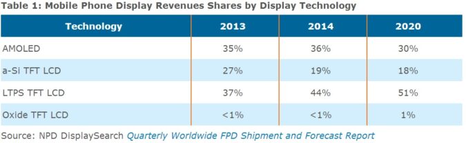 Display technology explained: A-Si, LTPS, amorphous IGZO, and beyond