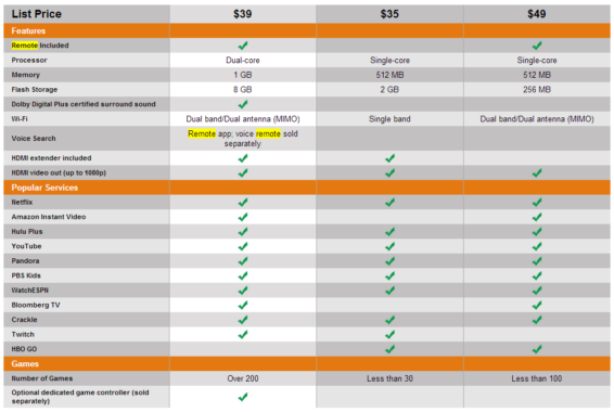 Amazon launches $39 Fire TV Stick to take on Chromecast