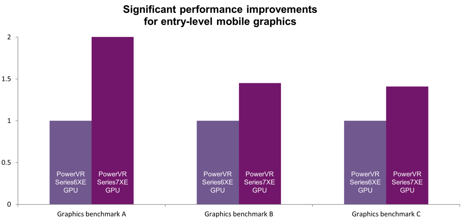 Imagination announces the Series7XT and Series7XE GPUs