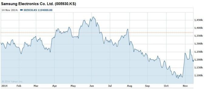 Samsung to buyback $2 billion worth of shares