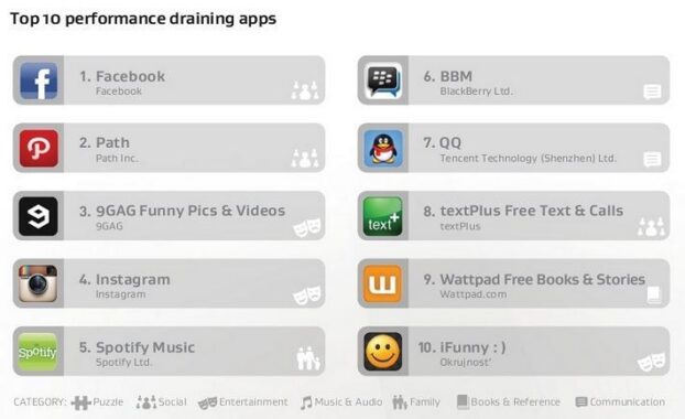 Named and shamed: worst battery sapping apps and bloatware