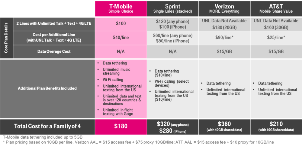T-Mobile launches a Simple Choice family plan unlimited everything for ...