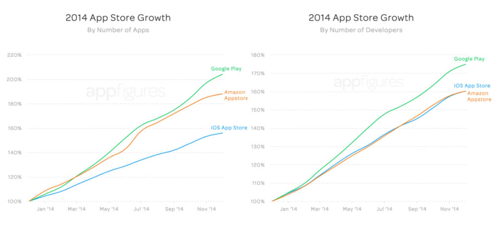 Google Play grew much faster than Apple's App Store in 2014 - report