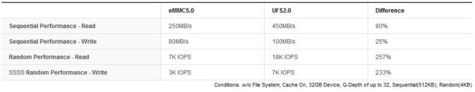 A closer look at Samsung's new UFS memory and why it's important