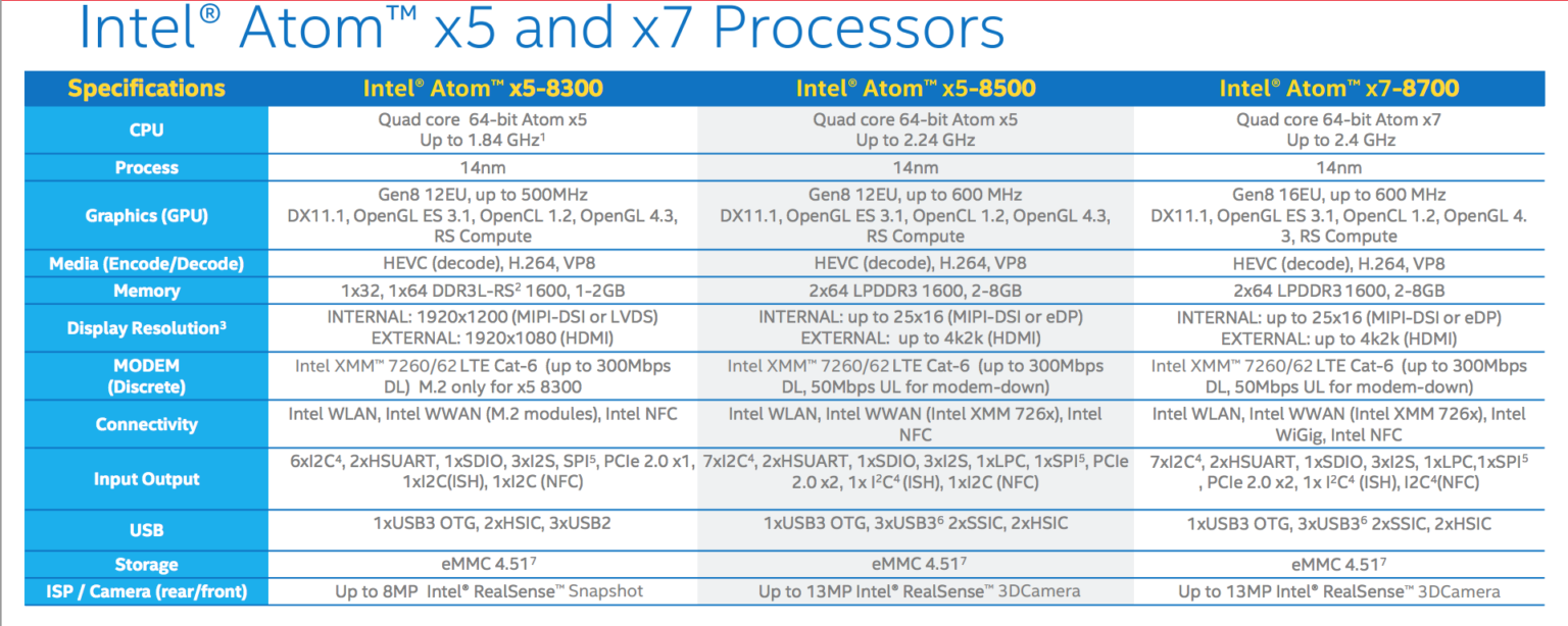 Intel unveils Atom x3, x5 and x7 SoCs for mobile