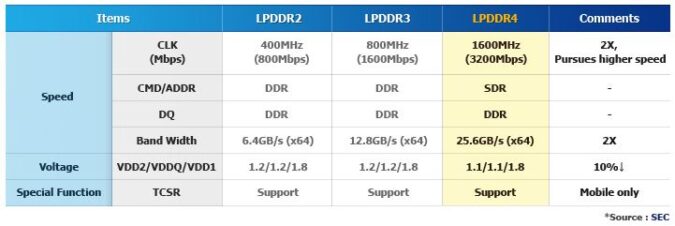 What Samsung's switch to LPDDR4 and UFS 2.0 means