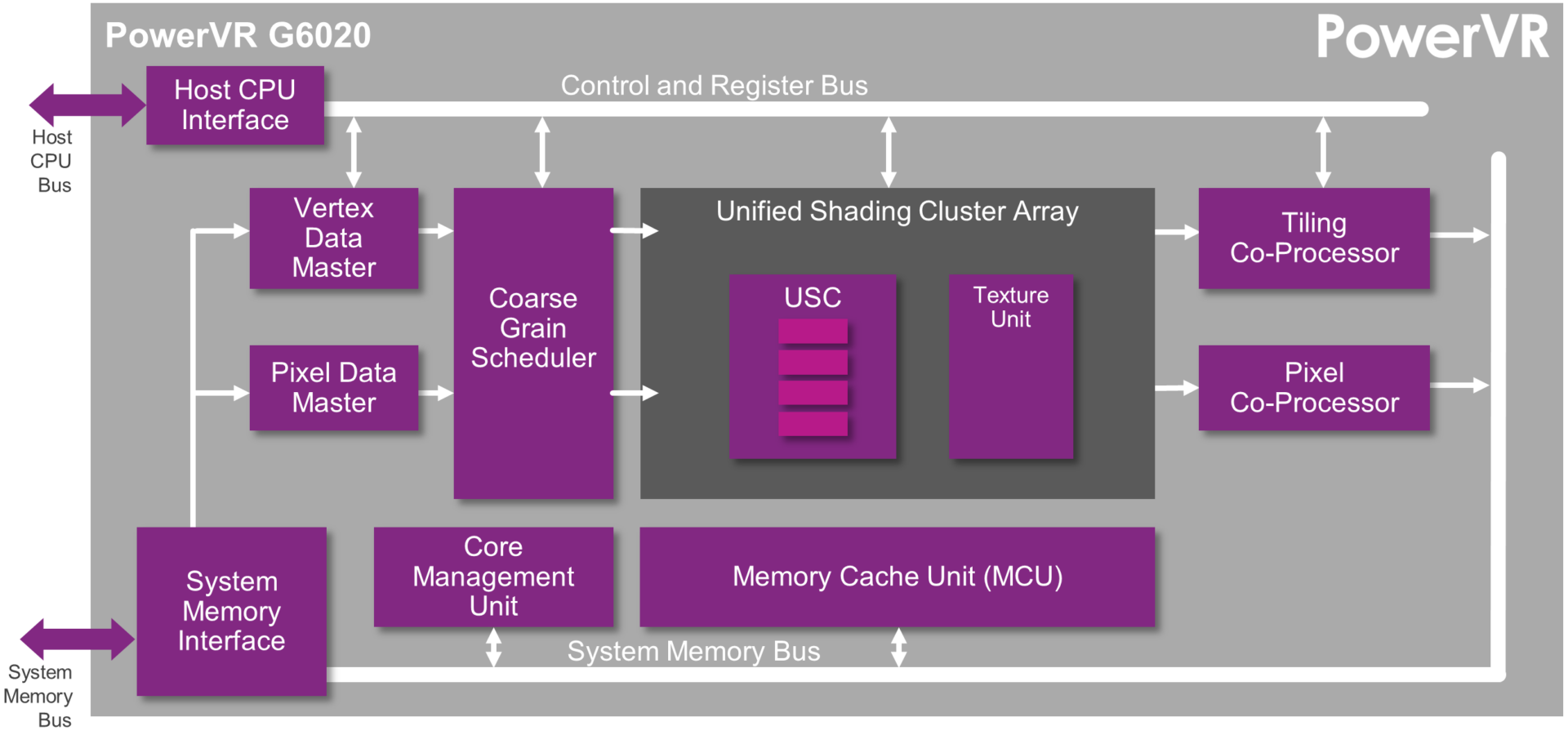 Imagination unveils the tiny OpenGL ES PowerVR G6020 GPU