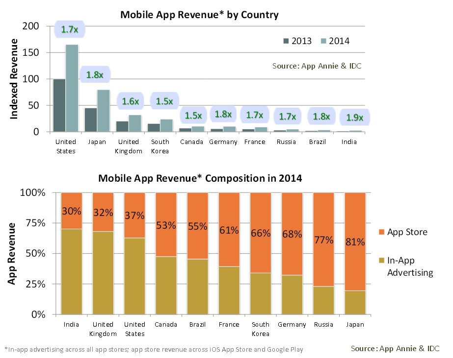Freemium and in-app ads spur growth in mobile app revenue