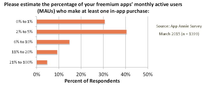 Freemium and in-app ads spur growth in mobile app revenue