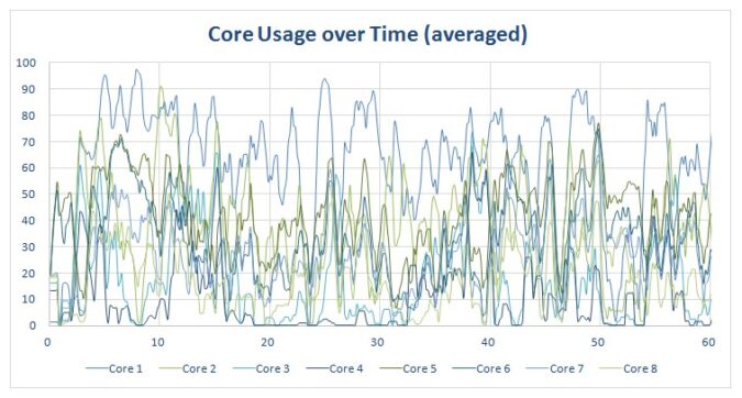 Fact or Fiction: Android apps only use one CPU core