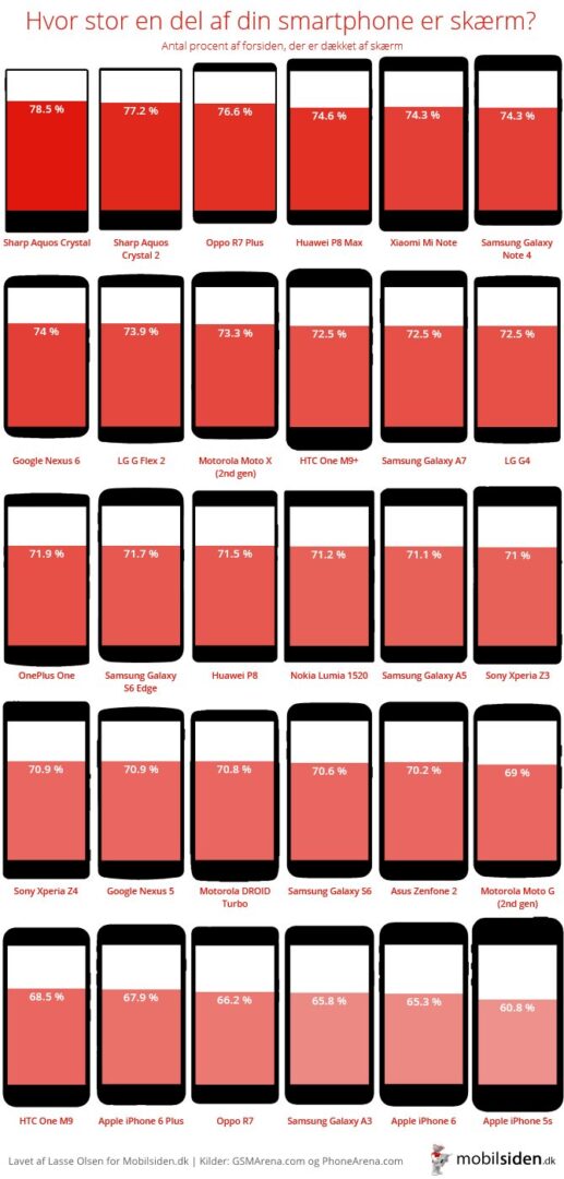 Infographic: the phones with the highest and lowest screen-to-body ratios