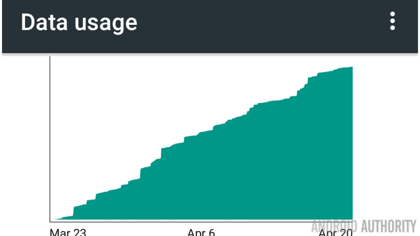 System Checkup Keep Tabs On Background Data Usage Android Customization Android Authority