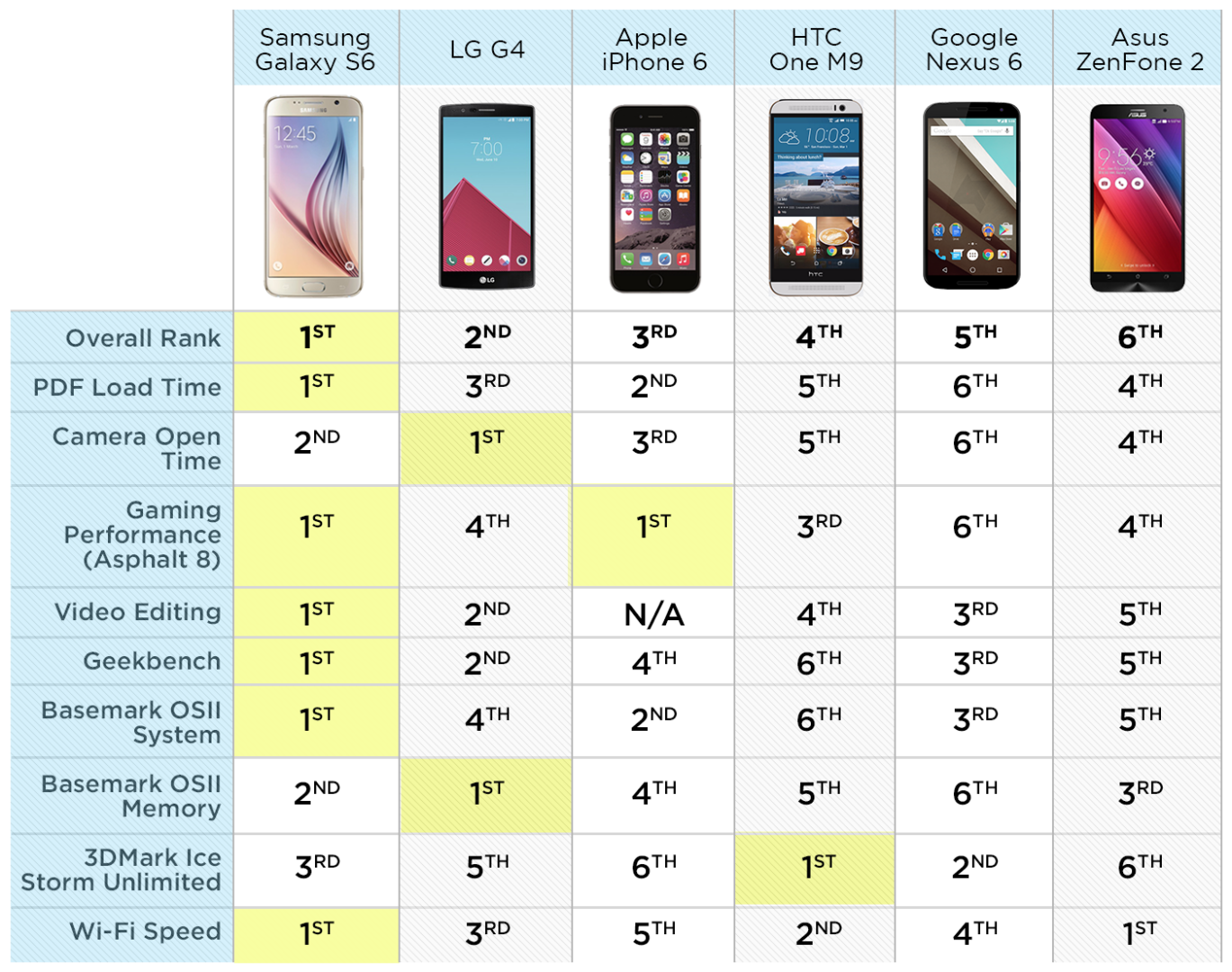 Galaxy S6 ranks first in a "real world" speed test