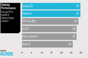 Galaxy S6 ranks first in a "real world" speed test