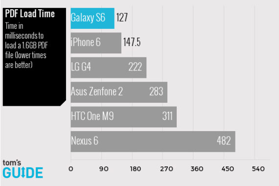 Galaxy S6 ranks first in a "real world" speed test