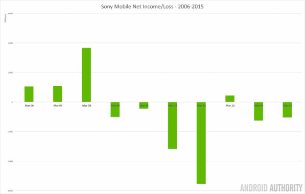 The rise and fall of Sony Mobile: where next?