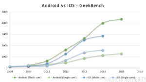 How far we've come: a look at smartphone performance over the past 7 years