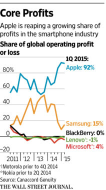 WSJ: Apple had 92% of smartphone industry's profits in Q1 2015