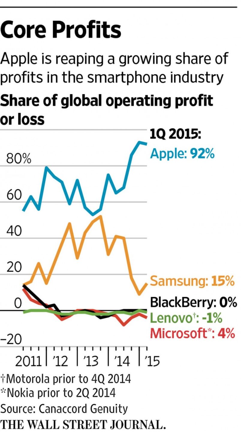 Report: Apple now has 95% of the smartphone industry's profits