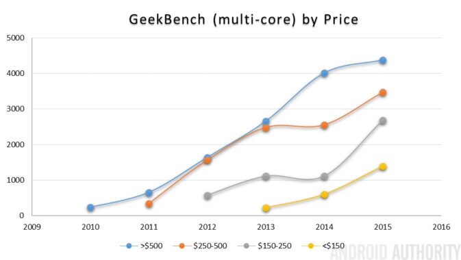 How far we've come: a look at smartphone performance over the past 7 years