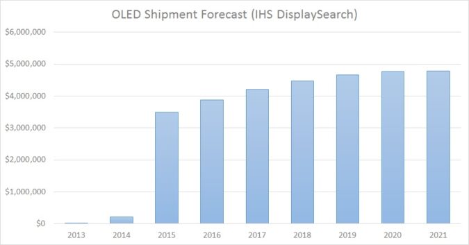 LG Display to invest one billion in flexible OLED panels