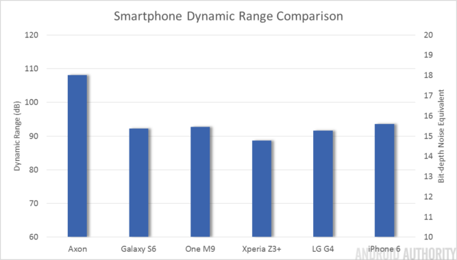 A closer look at the Axon phone's "Hi-Fi Audio"