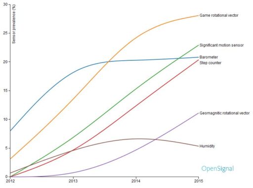 OpenSignal 2015 report showcases Android diversity and the trends that ...
