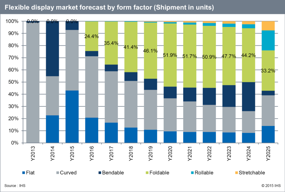 Report: flexible displays will dominate the future with foldable ...