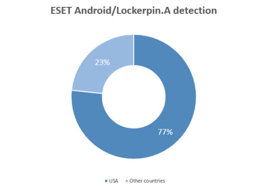 Robust Android ransomware spreading across American devices
