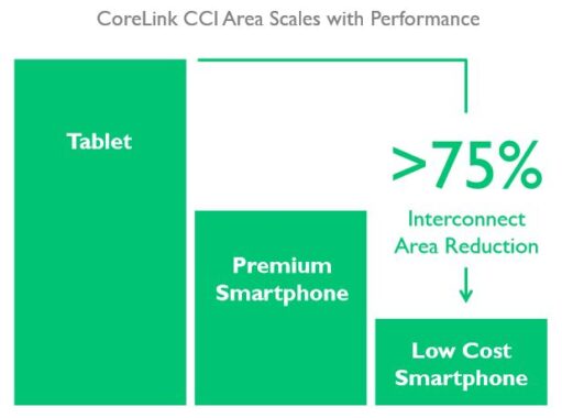 ARM announces its next-gen CoreLink system