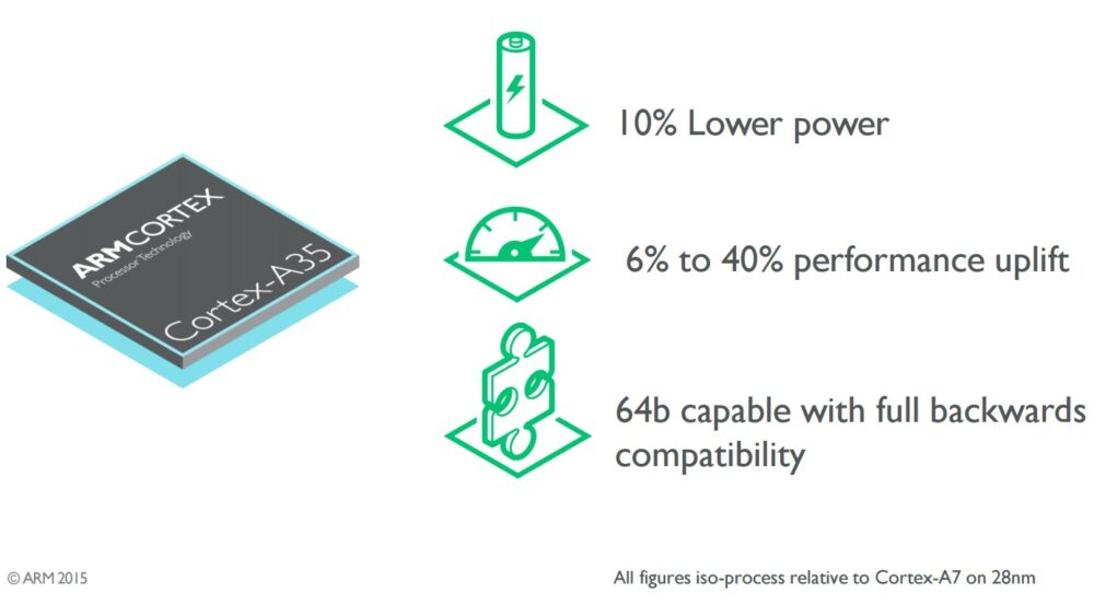 ARM announces Cortex-A35, its new power-efficient 64-bit core