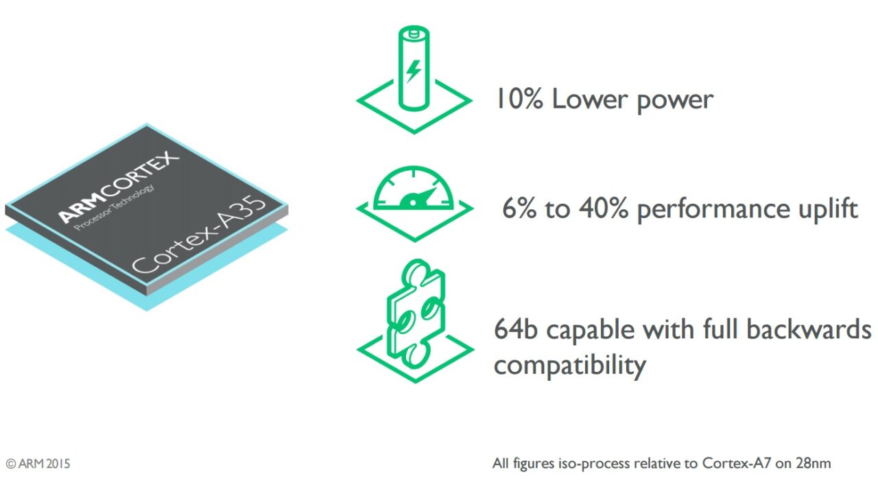 ARM announces Cortex-A35, its new power-efficient 64-bit core