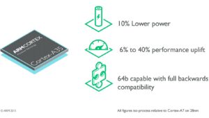 ARM announces Cortex-A35, its new power-efficient 64-bit core