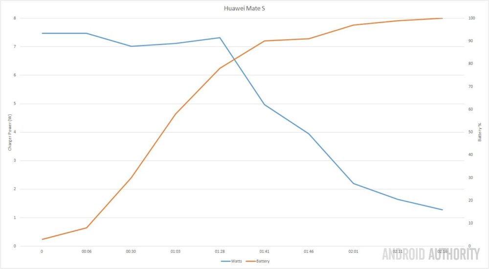 Which Android phones charge the fastest?