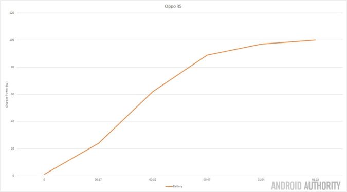 Which Android phones charge the fastest?