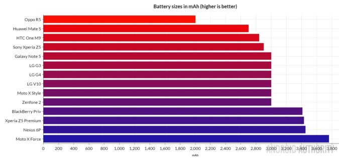 Which Android phones charge the fastest?