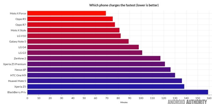 Which Android phones charge the fastest?
