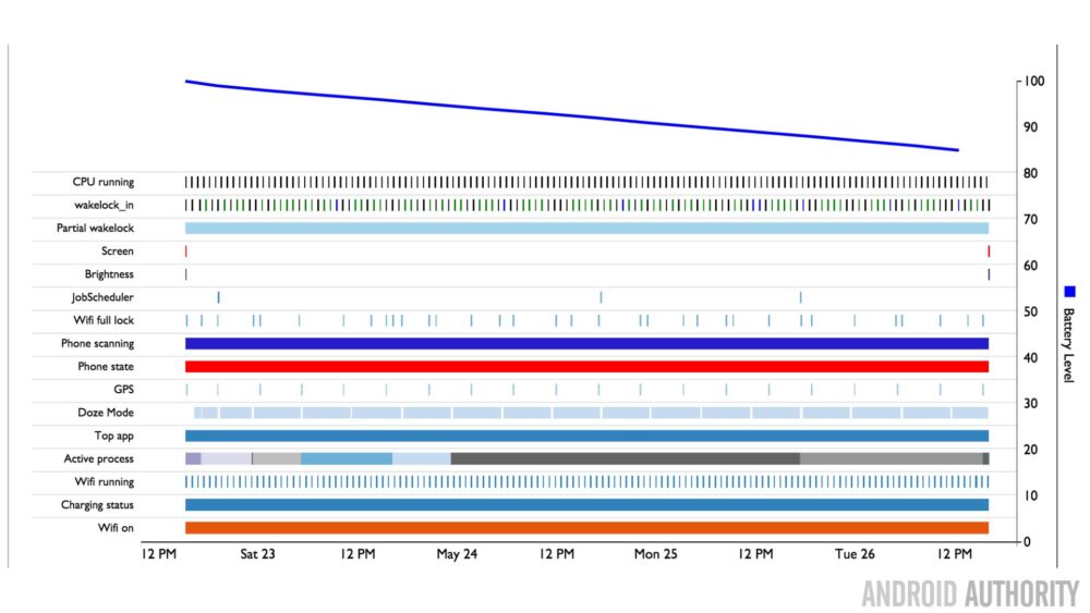 Top Android performance problems faced by app developers - Android ...