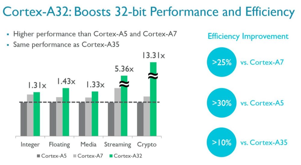 ARM announces 32-bit Cortex-A32 for wearables and IoT